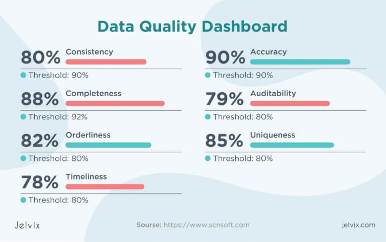 How to Start and Complete Data Quality Management - Jelvix