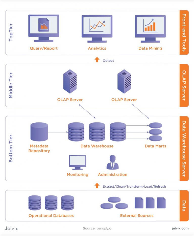 A Guide to the Enterprise Data Warehouse (EDW) - Jelvix