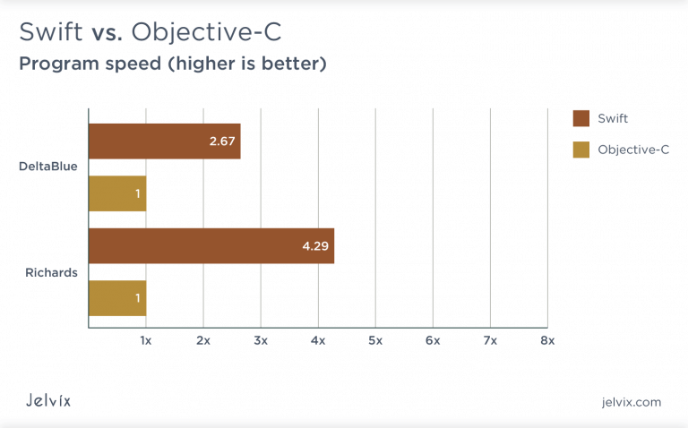 Swift Vs Objective C Which Ios Language To Choose