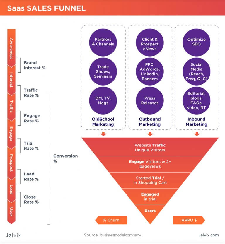 Key SaaS growth metrics and Saas KPIs | Jelvix