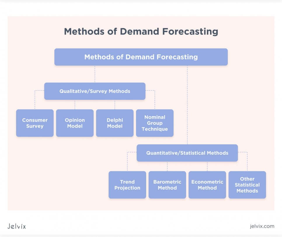 Demand Forecast Methods Meaning Amp Importance Of Demand Forecast Riset