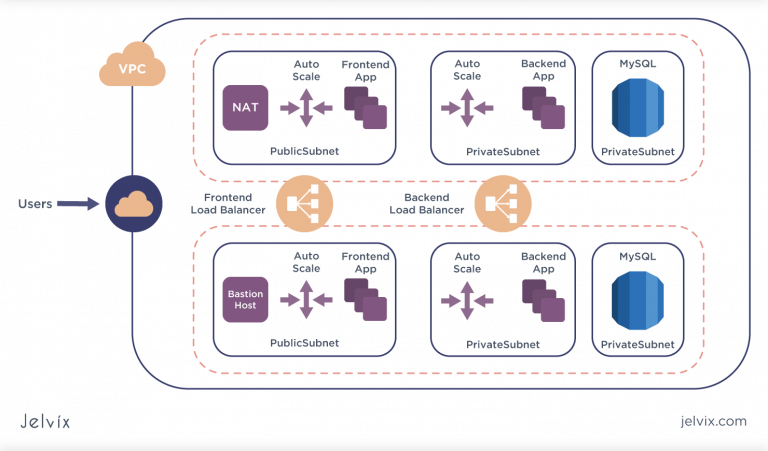 Best HIPAA Compliant Cloud Hosting And Storage - Jelvix