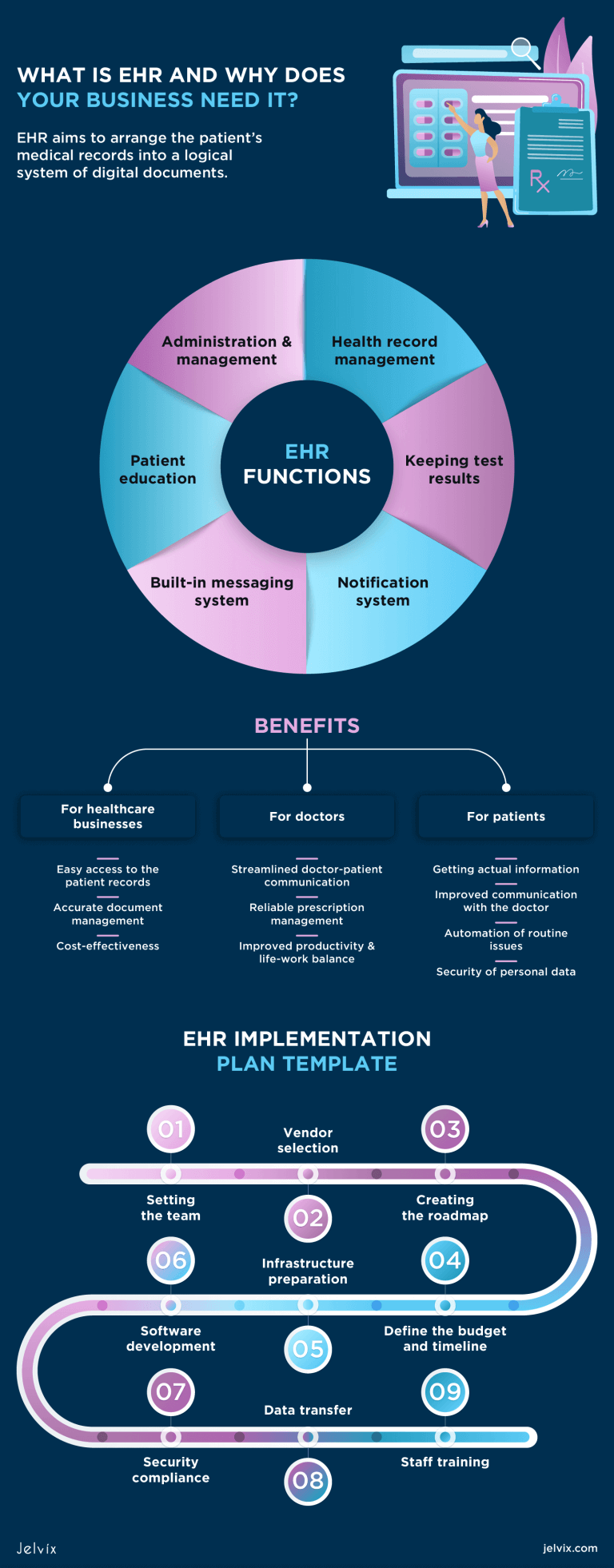 EHR implementation guideline: 9 steps to set up your EHR system - Jelvix