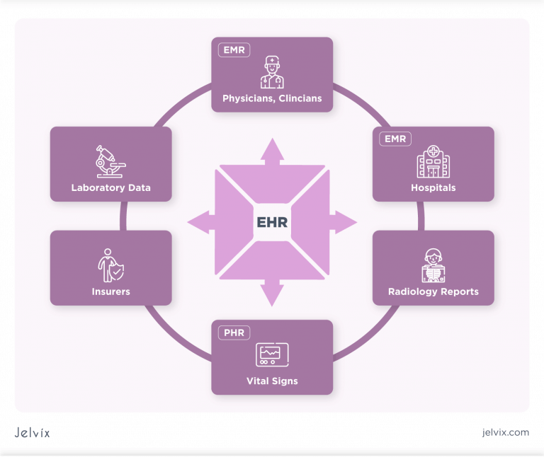 EHR implementation guideline: 9 steps to set up your EHR system - Jelvix