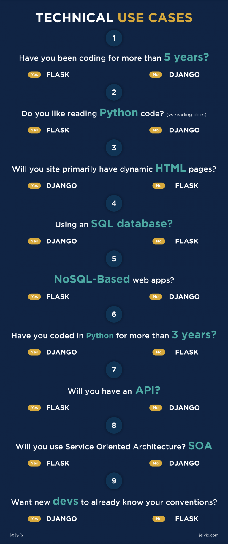 Django vs Flask: Which Framework to Choose for Your Web App? - Jelvix