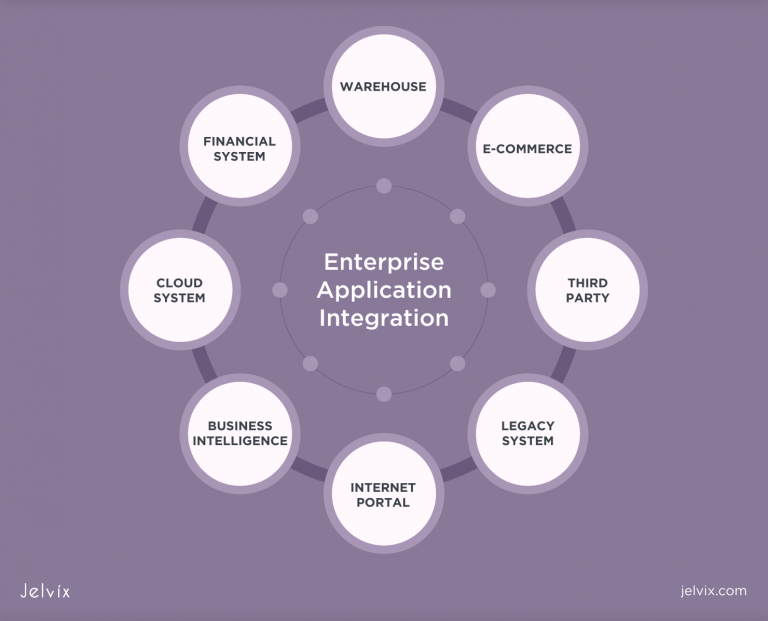 What Is An Enterprise Application Integration Eai Jelvix