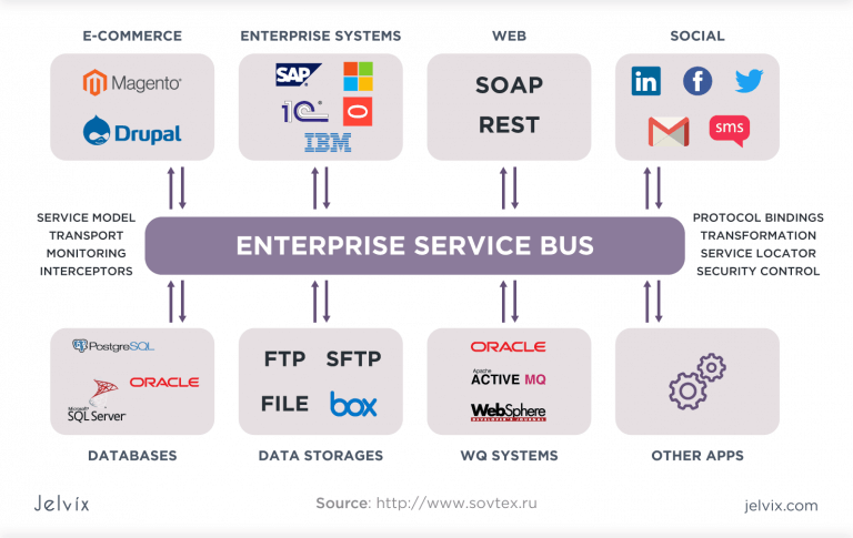 What is an Enterprise Application Integration (EAI)? - Jelvix