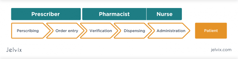 What is Computerized Provider Order Entry? - Jelvix