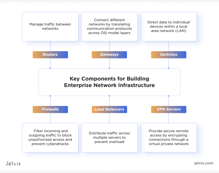 Enterprise Networking Explained: Types, Benefits and Trends- Jelvix