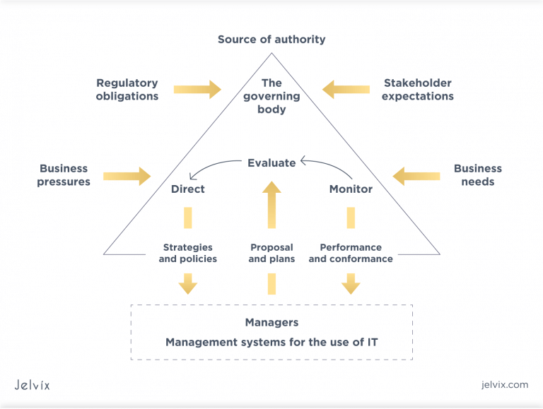 Combine principles and objectives by IT governance framework - Jelvix