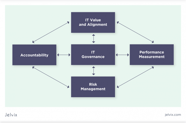 Combine principles and objectives by IT governance framework - Jelvix