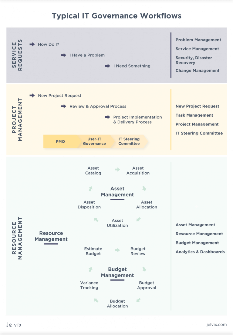Combine principles and objectives by IT governance framework - Jelvix