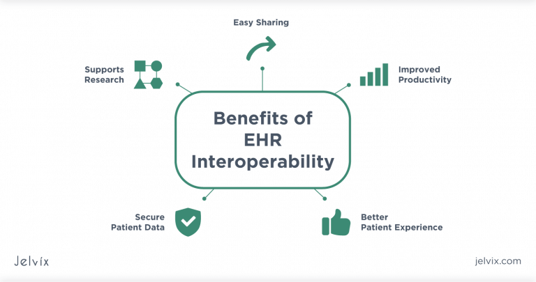 What is Interoperability: The Future of Clinical Interoperability in ...
