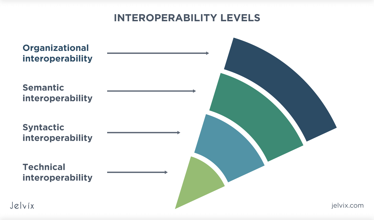 What Is Interoperability The Future Of Clinical Interoperability In