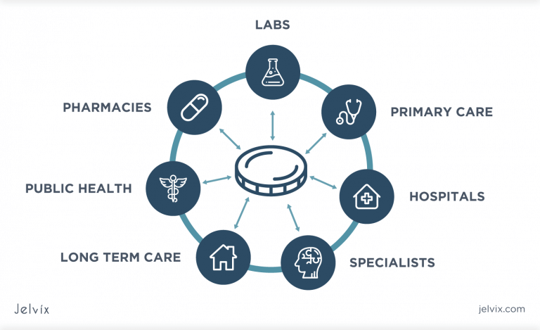 What is Interoperability: The Future of Clinical Interoperability in ...