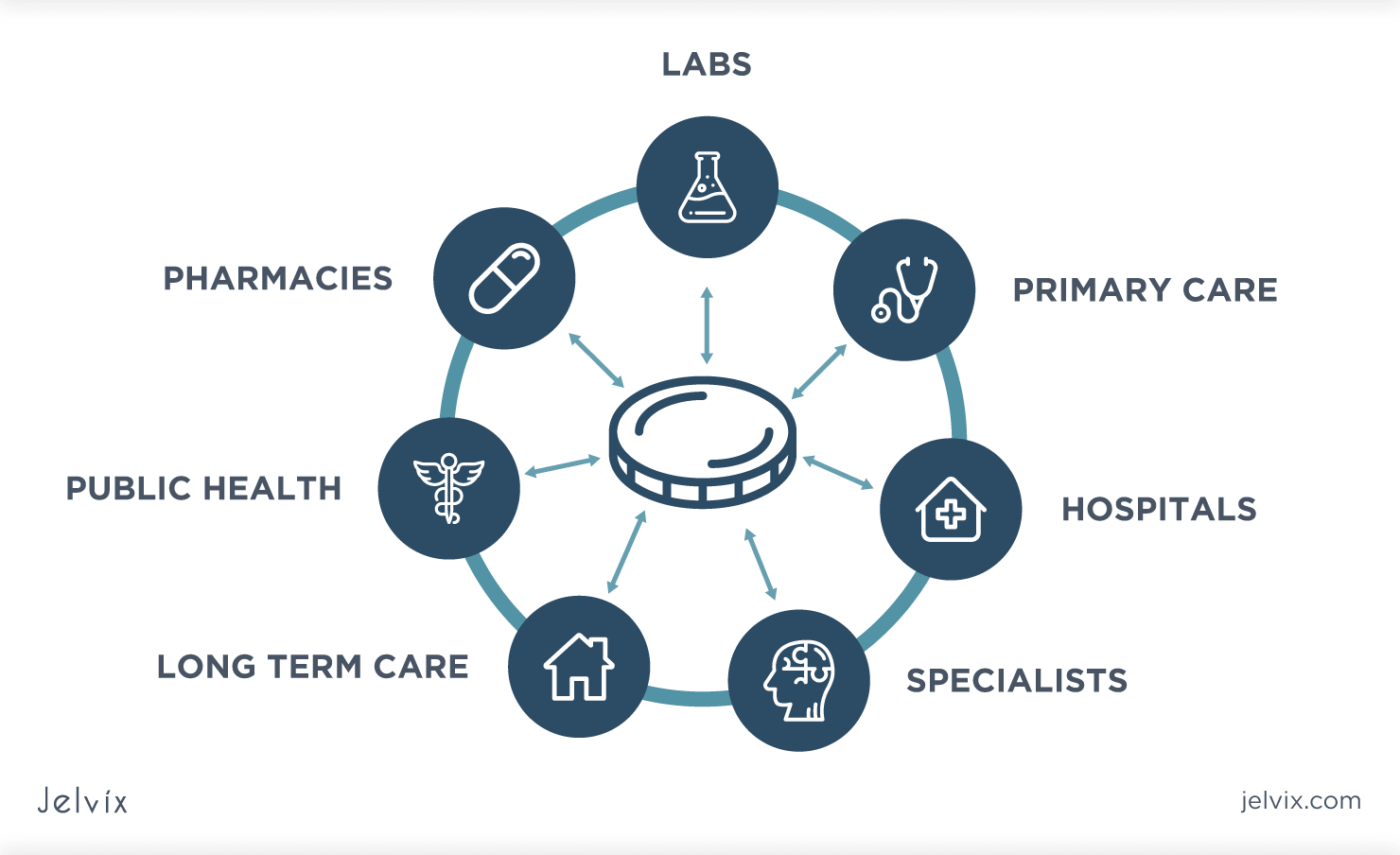 What Is Interoperability The Future Of Clinical Interoperability In 
