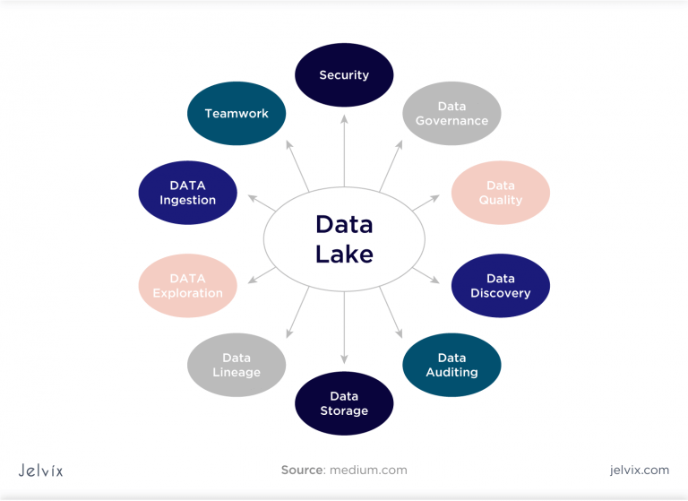 The Data Lakes Concept In Modern Data Architecture - Jelvix