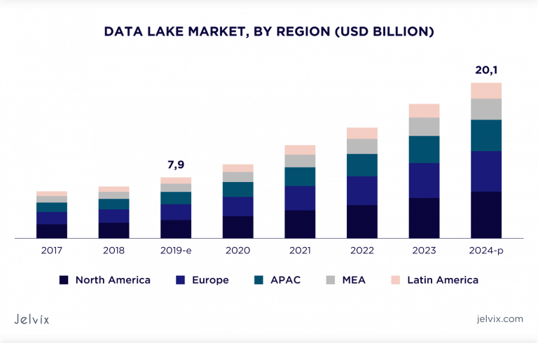 The Data Lakes Concept In Modern Data Architecture - Jelvix
