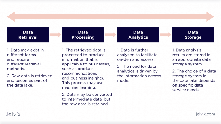 The Data Lakes Concept In Modern Data Architecture - Jelvix