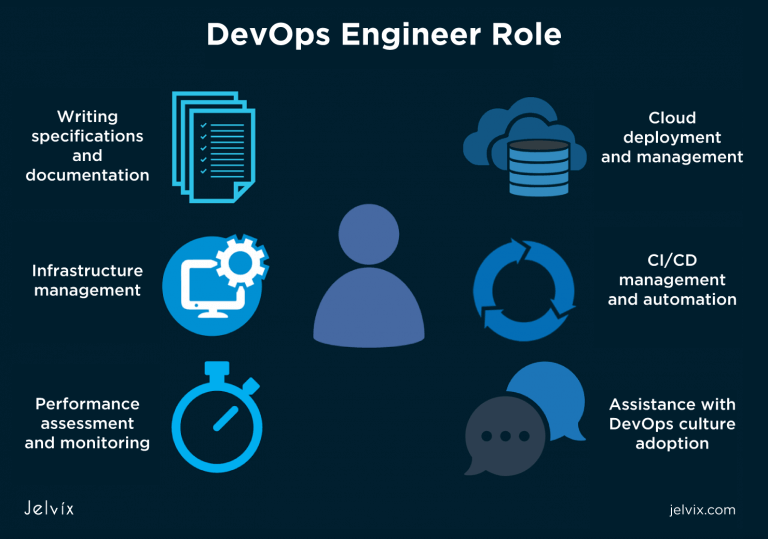 What is a DevOps Engineer? - Jelvix