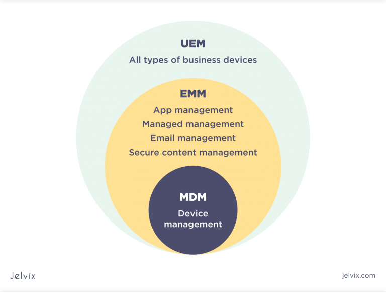 An Introduction to Enterprise Mobility Management - Jelvix