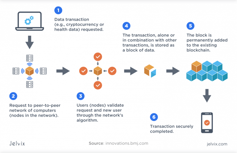 Security And Transparency Through Healthcare Blockchain - Jelvix
