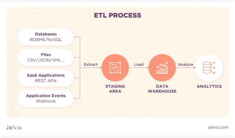 Who is an ETL developer? Role, Responsibilities, and Skills - Jelvix