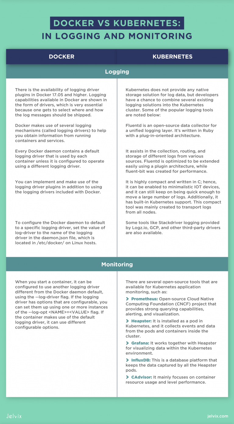 Kubernetes vs Docker: What is the Difference? - Jelvix