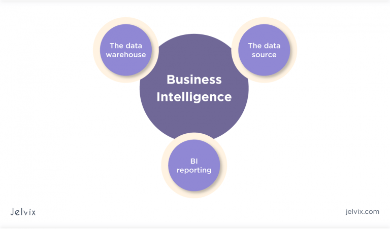 BI Developer Role Explained and How To Become One?