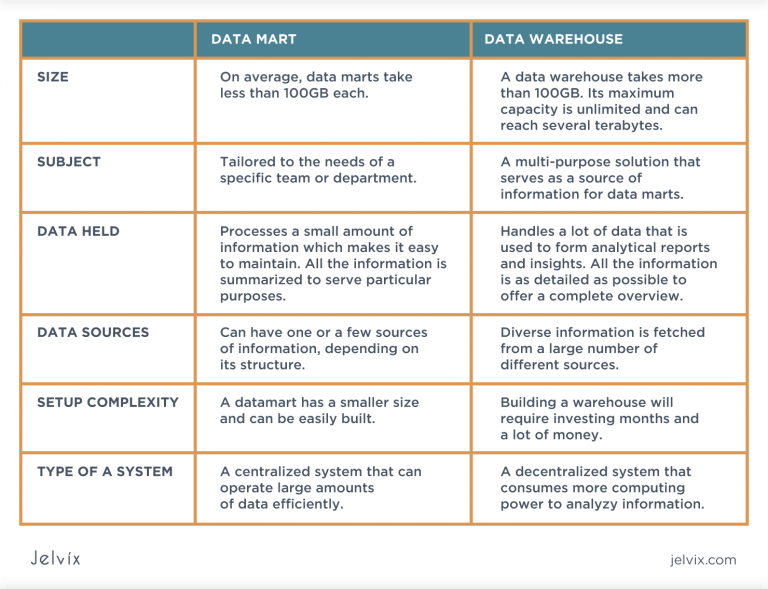 What Is a Data Mart? - Data Mart vs Data Warehouse Comparison