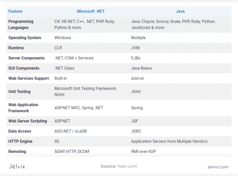Java Vs Net Which Technology Is Better For Software Development