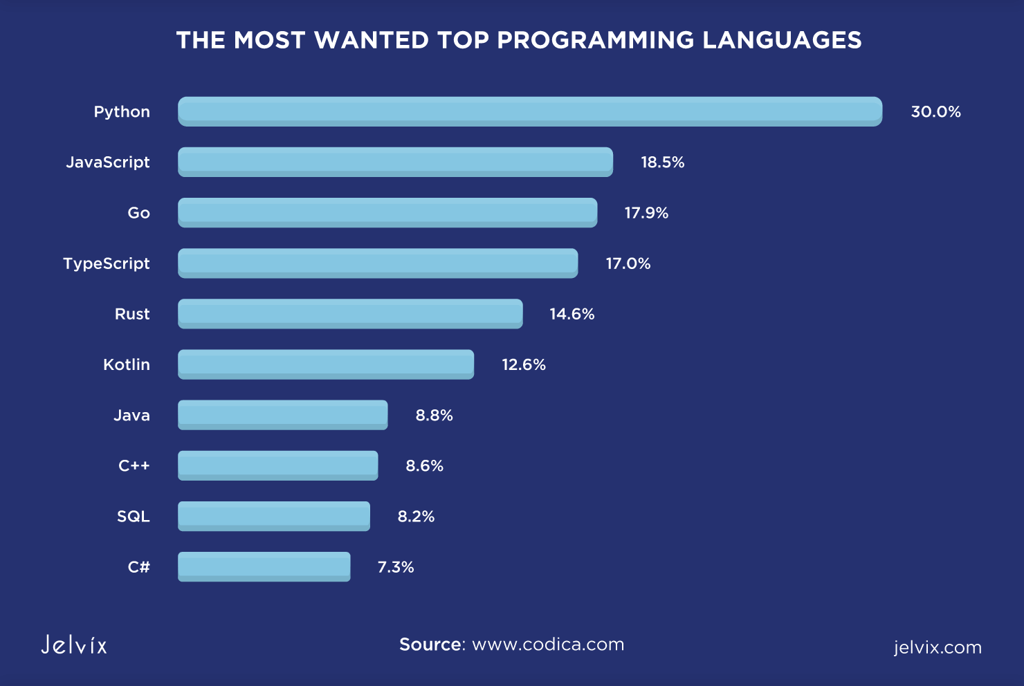 Selected List Of Object Oriented Programming Languages