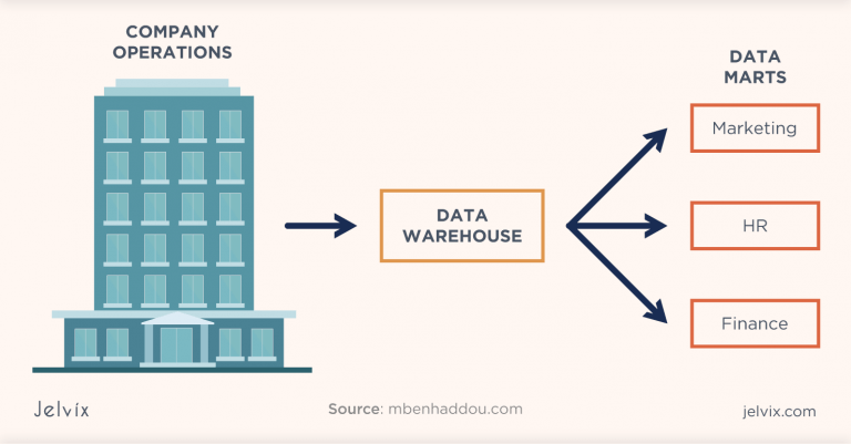 What Is a Data Mart? - Data Mart vs Data Warehouse Comparison