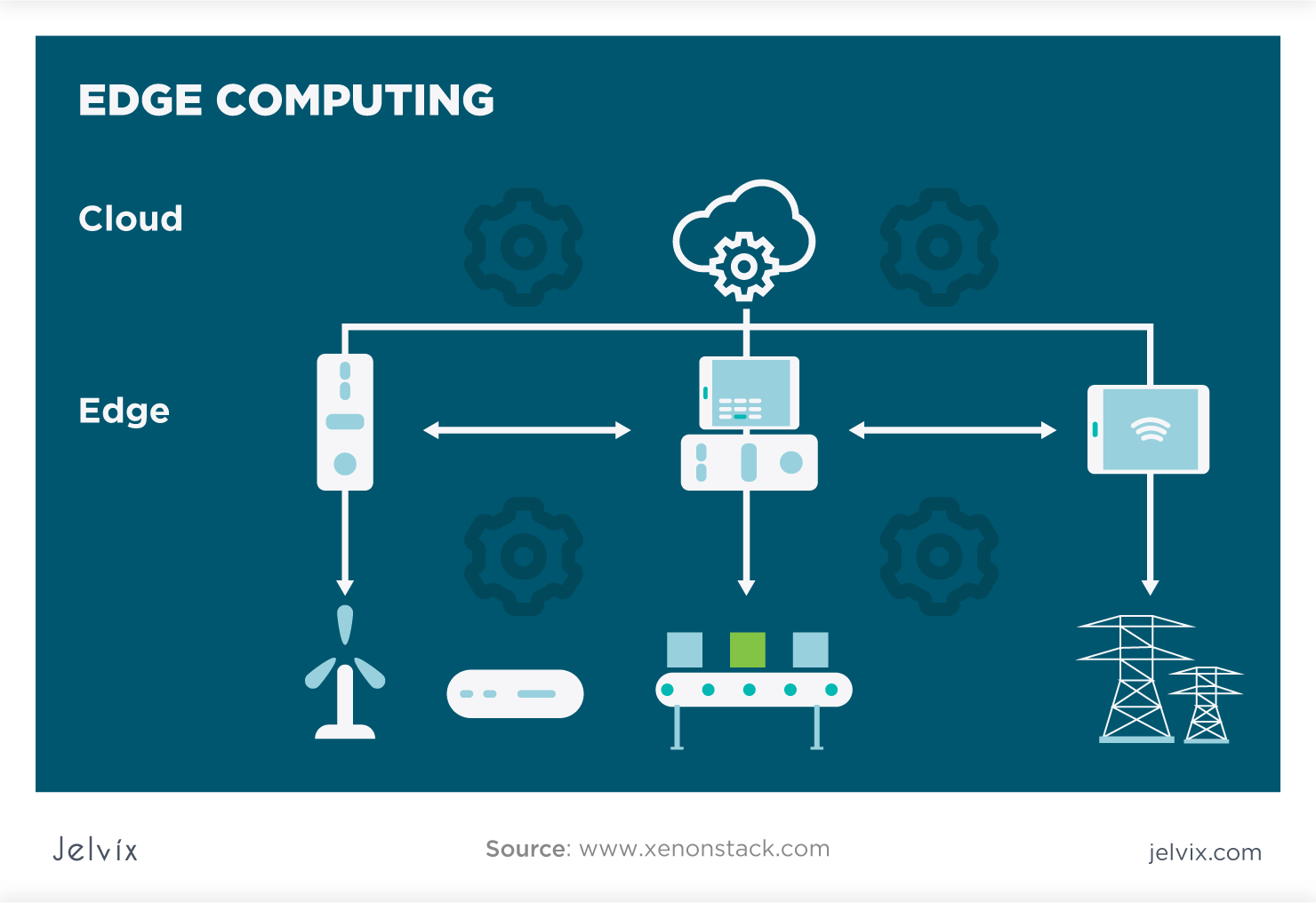 What Makes An IoT Solution Comprehensive 7 Layers Of IoT Architecture