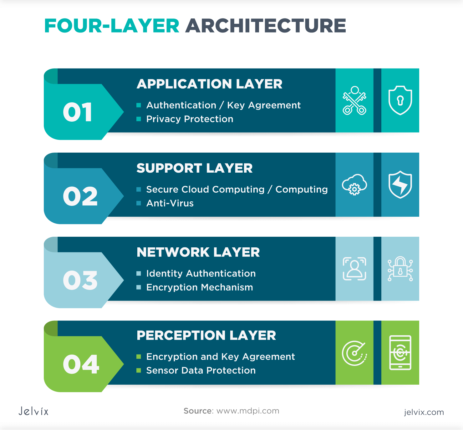 What Makes An IoT Solution Comprehensive 7 Layers Of IoT Architecture