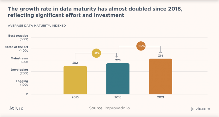 Move to better analytics with a data maturity model