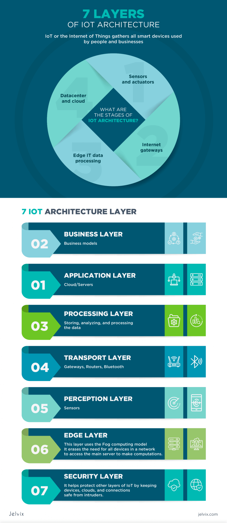 What Makes an IoT Solution Comprehensive? 7 Layers of IoT Architecture