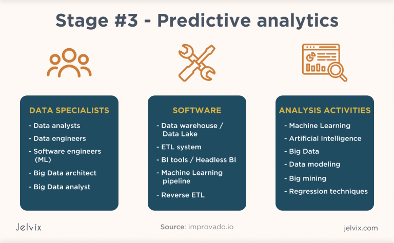Move to better analytics with a data maturity model