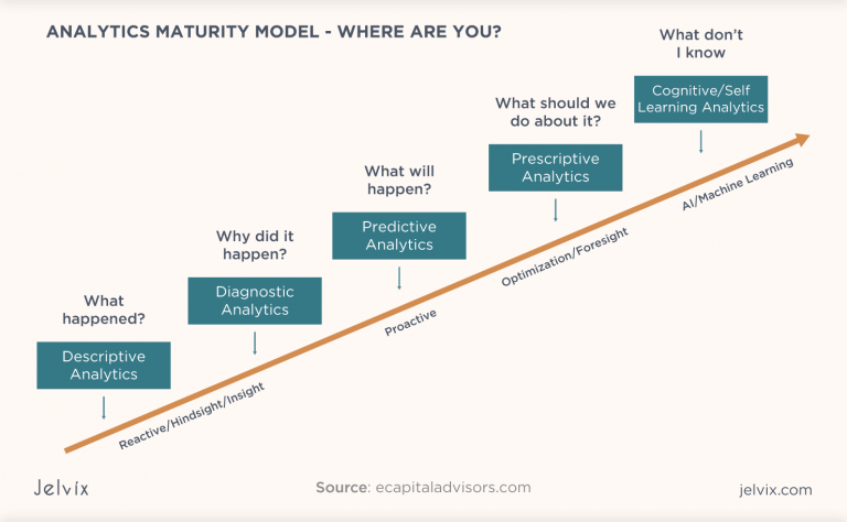 Move to better analytics with a data maturity model