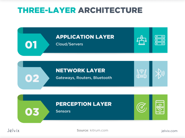 What Makes an IoT Solution Comprehensive? 7 Layers of IoT Architecture