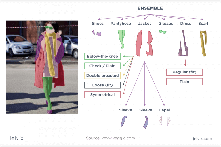 A complete guide to image recognition