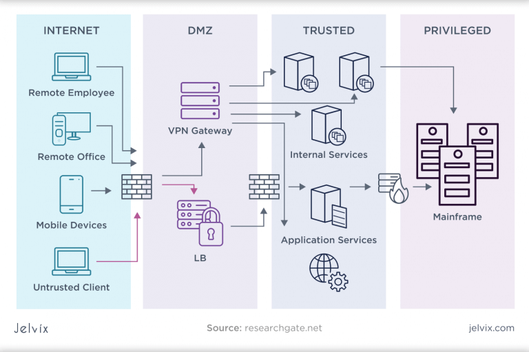 Introduction to enterprise security