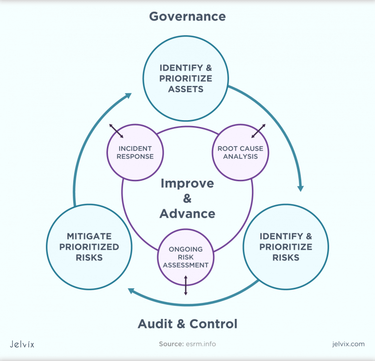 Introduction to enterprise security