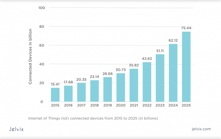 What Makes an IoT Solution Comprehensive? 7 Layers of IoT Architecture