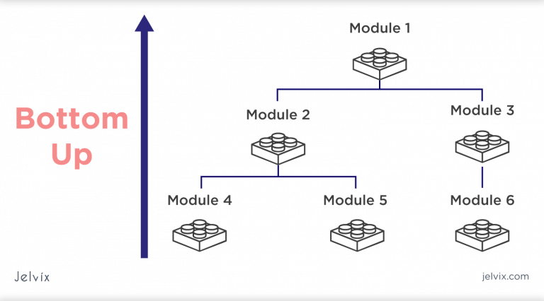 Unit Testing vs. Integration Testing: What’s the Difference?