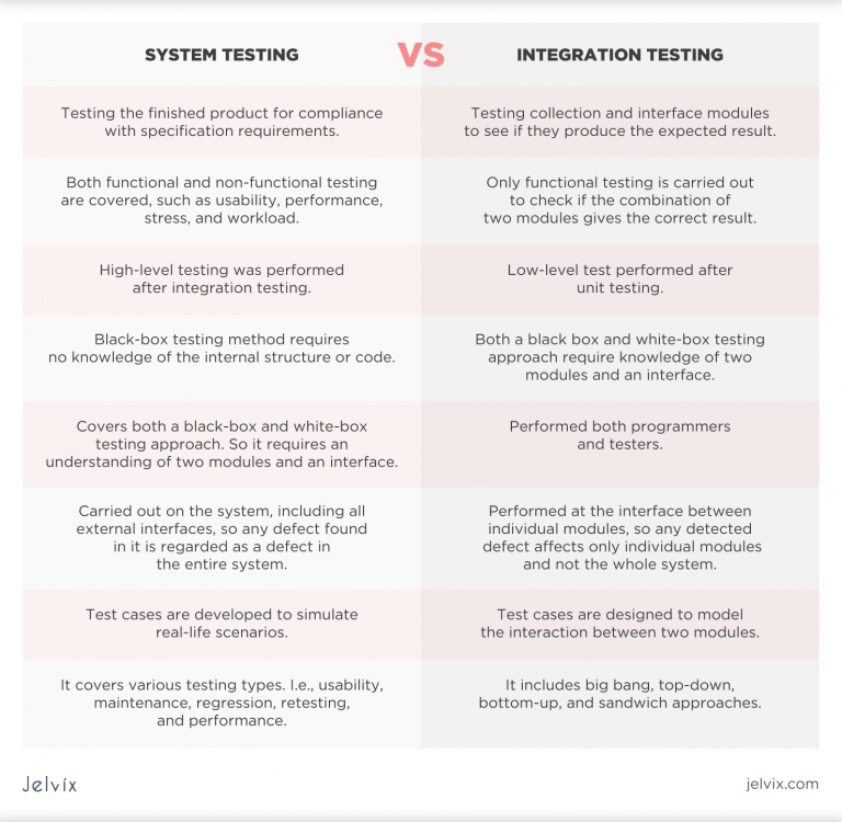 Unit Testing vs. Integration Testing: What’s the Difference?