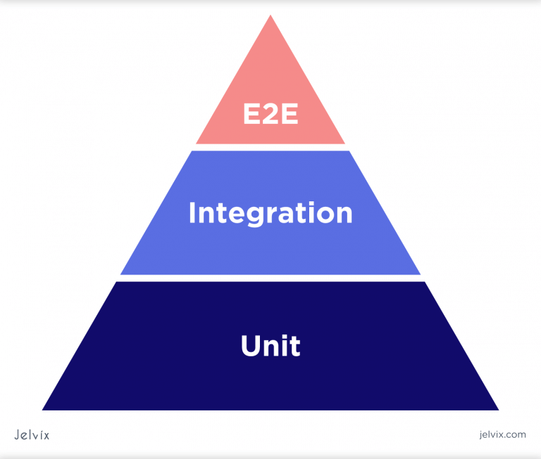 Unit Testing vs. Integration Testing: What’s the Difference?