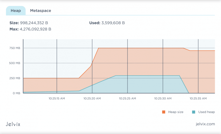 Memory Leak In Java How To Detect And Avoid 