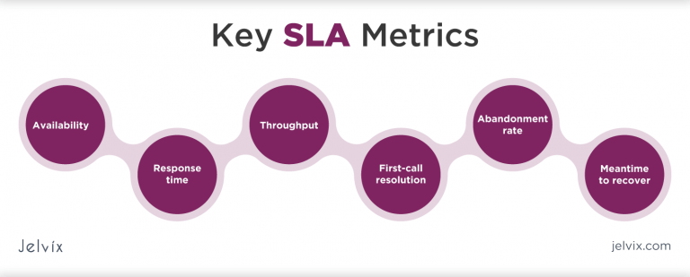 What is SLA & How Can it Benefit Your Business Development?