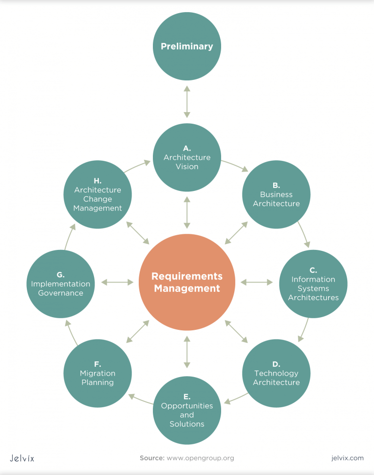 Align your IT and business goals with TOGAF